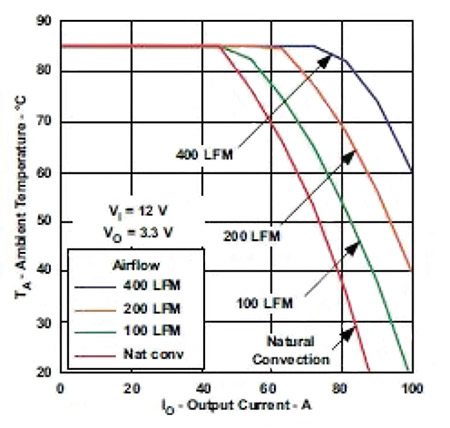 Proper Use of Thermal Derating Curves for Power Modules | DigiKey